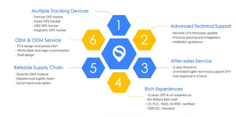 OEM Tracker | Custom GPS Tracking Device - SEEWORLD®